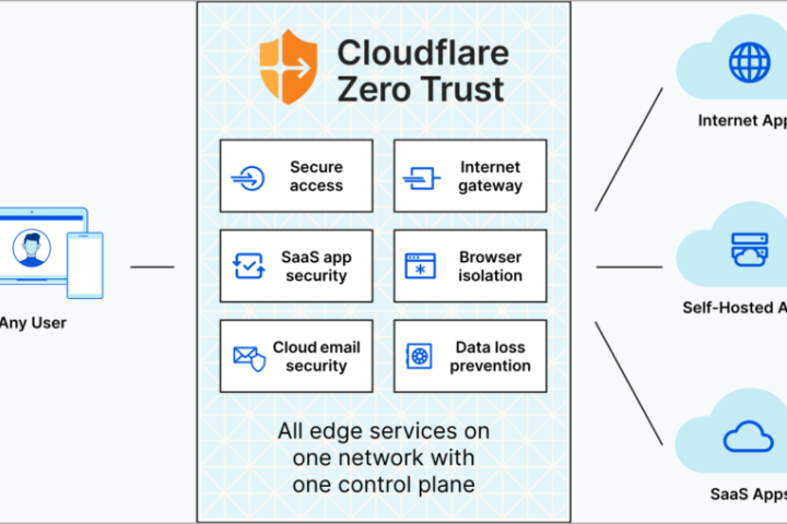 Cloudflare 免费提供零信任套件给高风险群体 – WordPress大学
